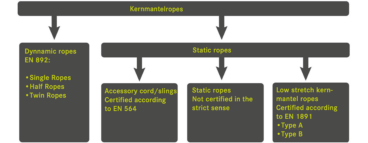 Static ropes & dynamic ropes for work safety | EDELRID