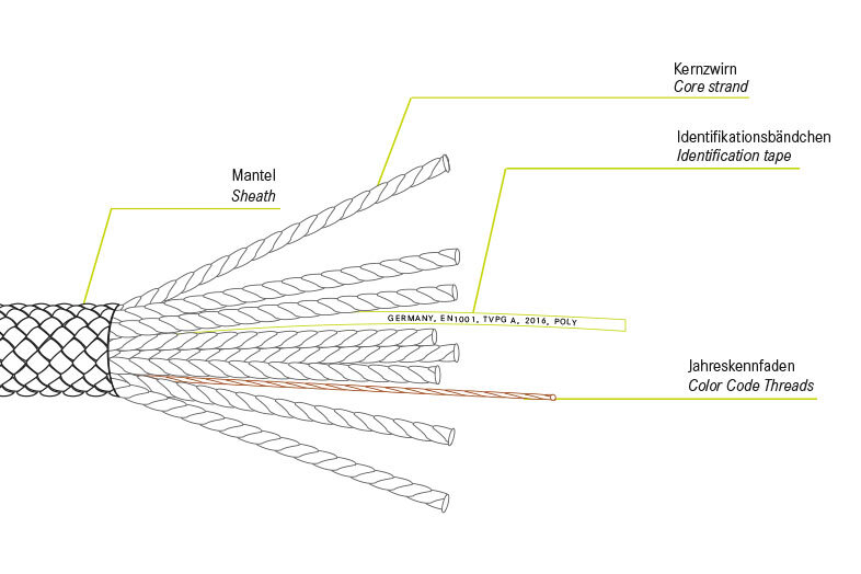 Static ropes & dynamic ropes for work safety | EDELRID