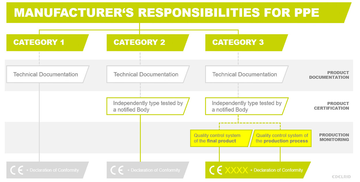 PPE Basics: Do you understand PPE? | EDELRID