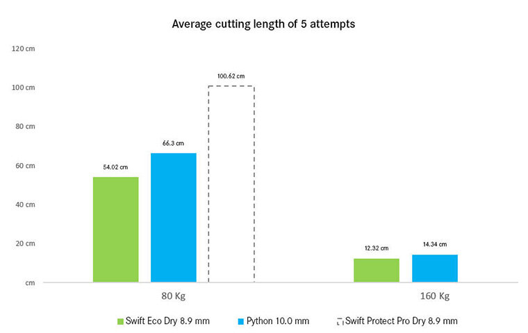 Cut resistance of ropes | EDELRID