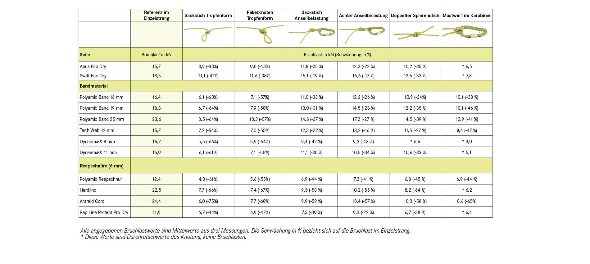 Schwächung von textilem Material durch Knoten | EDELRID