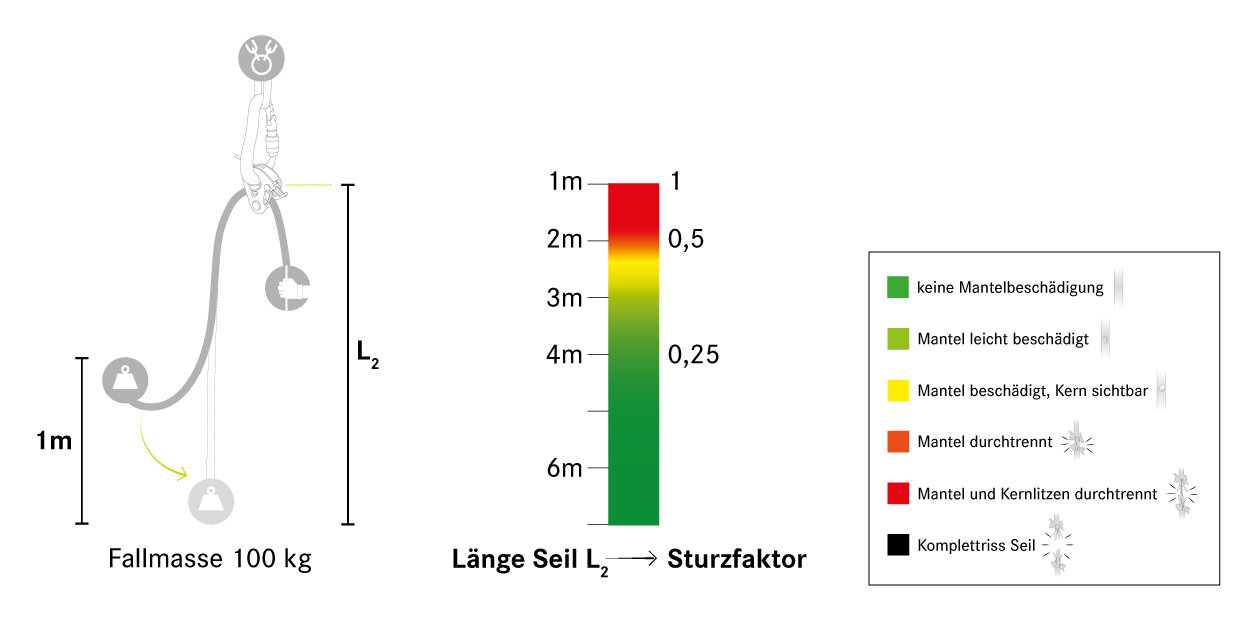 Wie wirken dynamische Lasten auf die Rollenklemme EDELRID SPOC – eine Bewertung | EDELRID