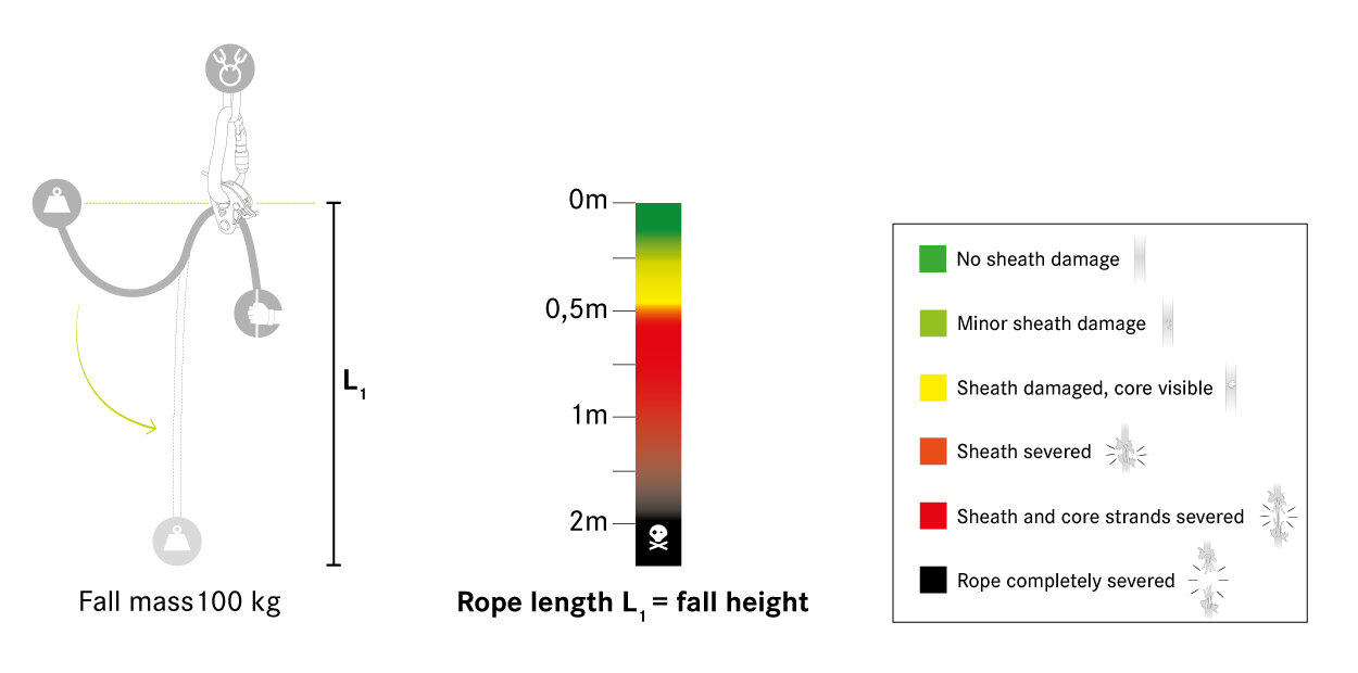 How Do Dynamic Loads Affect the EDELRID SPOC Self-Locking Pulley – An ...